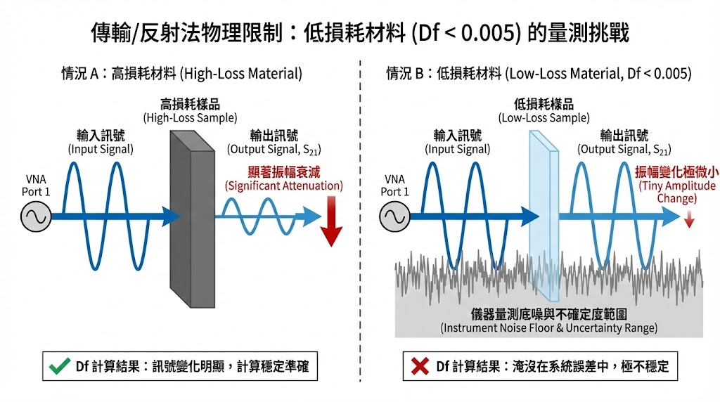 SPDR vs. 傳統傳輸線法：為什麼量測低損耗材料 (Low Loss Material) 必須用共振腔？ - 最新消息 - 奧創系統科技有限公司
